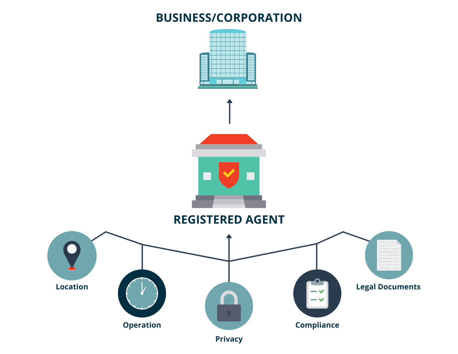 What to Know About Registered Agents - Capitol Lien